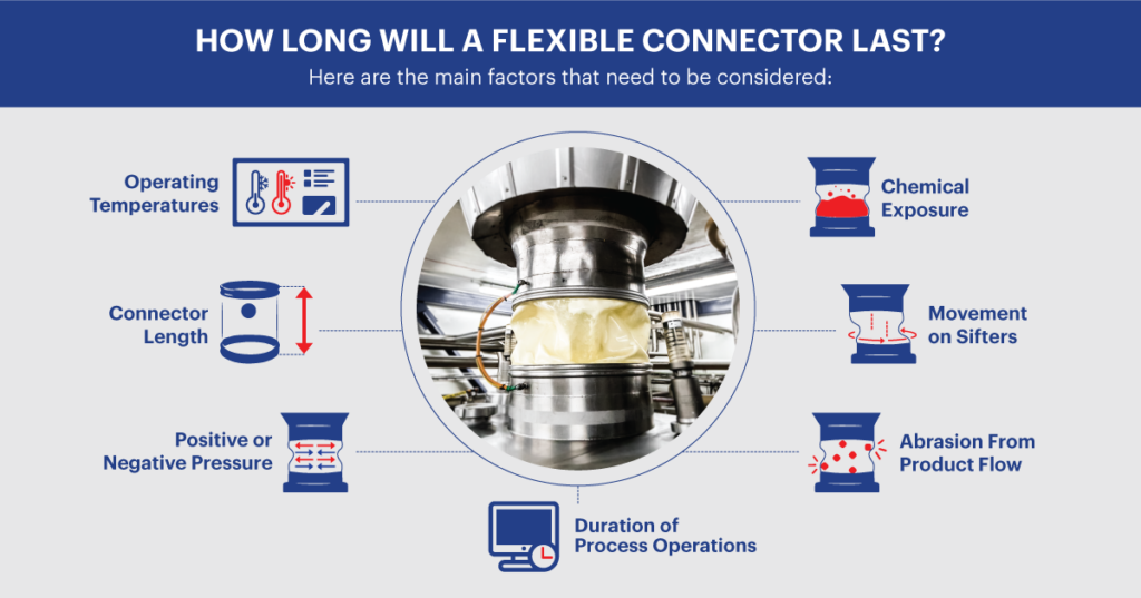 How Long Do Flexible Connectors Last? - Powder-Solutions, Inc.