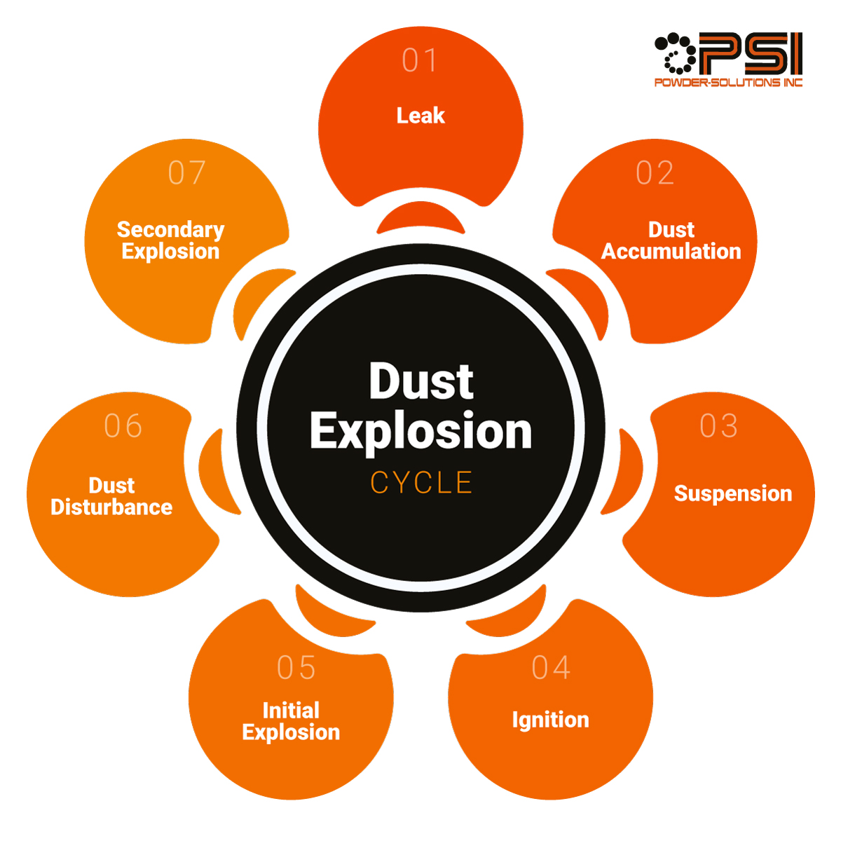 Understanding the Dust Explosion Cycle (And How to Prevent It) - Powder ...
